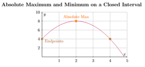 Absolute Maximum And Minimum Values