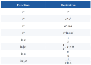 Derivatives of Exponential and Logarithmic Functions - Mathaversity Tutors