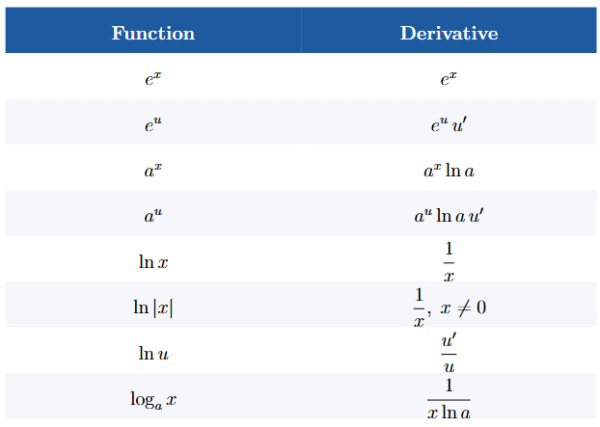 Derivatives of Exponential and Logarithmic Functions - Mathaversity Tutors