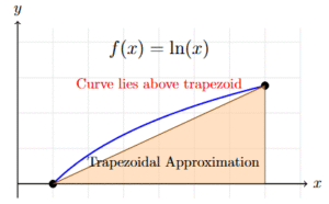 Trapezoidal Rule – Formula, Error Bound And Examples